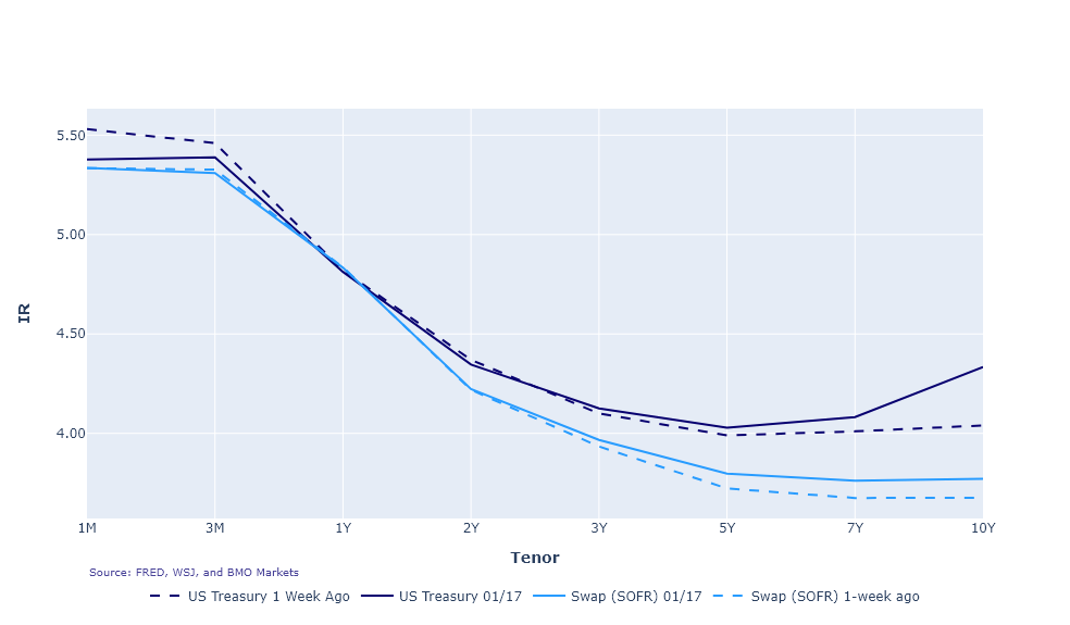 Weekly Report - January 17th, 2024 - Abelian Partners